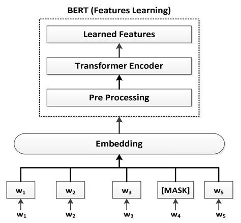 Sensors Free Full Text Explainable Malware Detection System Using Transformers Based