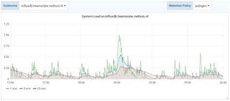 Server Stats With Collectd Influxdb And Grafana With Downsampling Cloud Infraengineer