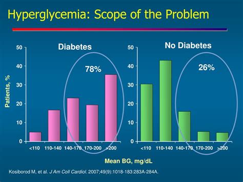 Ppt Management Of Inpatient Hyperglycemia Review Of Recent Trials And Guidelines Powerpoint