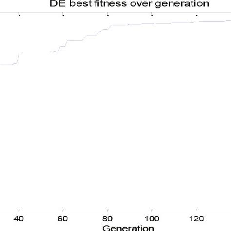 Fitness Value Curve From The Pbil Optimization Download Scientific