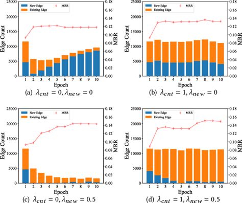 Figure 1 From Graph Contrastive Learning With Generative Adversarial Network Semantic Scholar