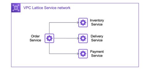 Amazon Vpc Lattice 정식 출시 서비스 간 연결 보안 및 모니터링 간소화 Amazon Web