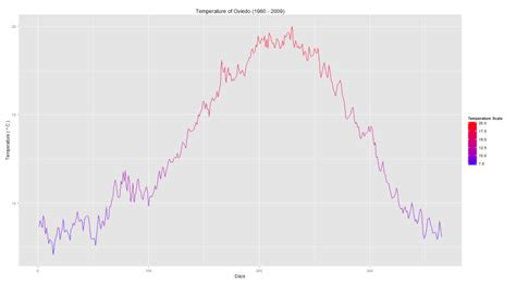 Smoothing Techniques Using Basis Functions Fourier Basis Datascience