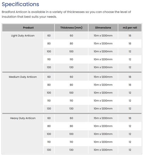 Bradford Anticon Foil Faced Under Roof Insulation 1200 Wide X Length X Thickness Direct