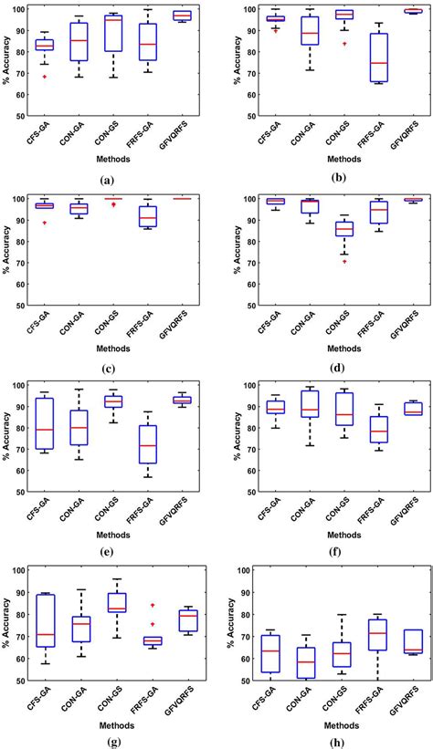 Boxplots Of Percentage Accuracies Obtained By The Averaging Of Knn Svm Download Scientific