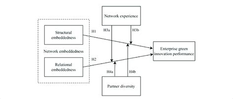 Theoretical Model Framework Download Scientific Diagram
