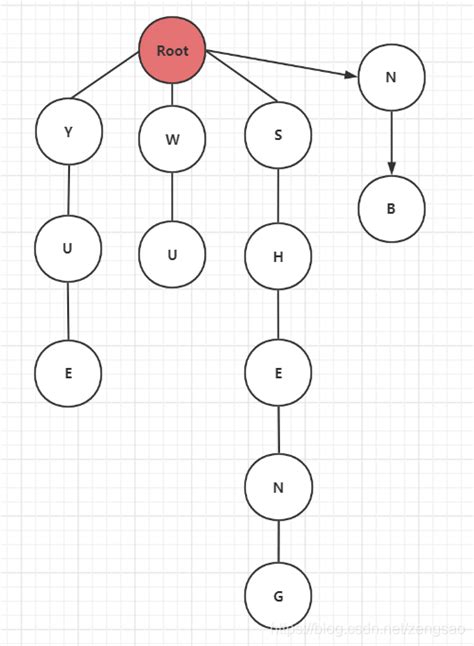 前缀树详解 Java版双前缀树 Csdn博客