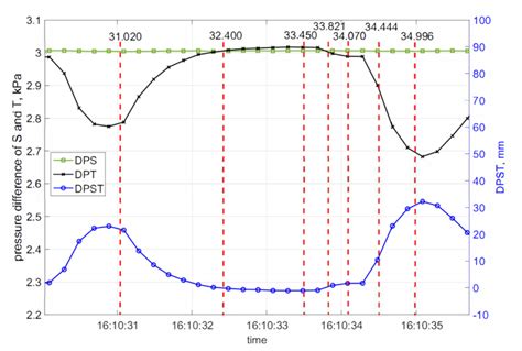 DPS DPT And DPST Vs Time In One Cycle Download Scientific Diagram
