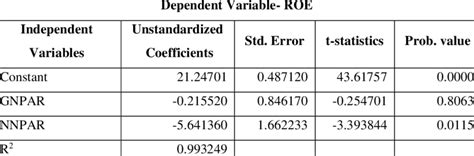 Summary Of Multiple Regression Analysis Model 3 Download Scientific