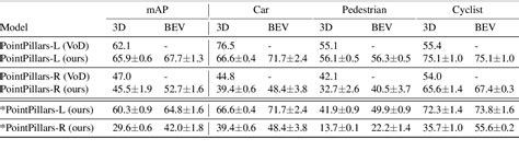 Table 1 From Reviewing 3d Object Detectors In The Context Of High