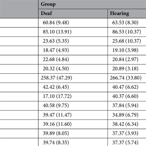 Questionnaire Data For Participants In The Deaf And Hearing Groups Download Scientific Diagram