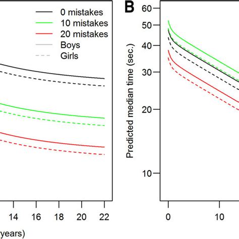 Predicted Median Time To Complete The Zurich Graphomotor Test Trail For Download Scientific