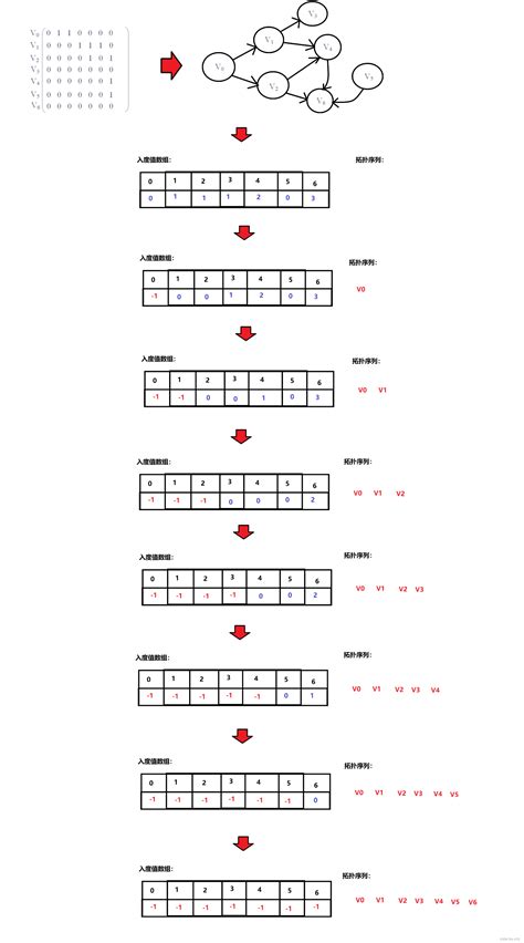 数据结构作业4 图6对于图7 27所示的带权无向图。①按照prime算法给出从顶点2开始构造最小生成树的过程。②按 Csdn博客