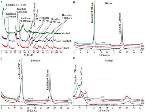 X Ray Diffraction Patterns Of The Clay Fractions Download Scientific Diagram