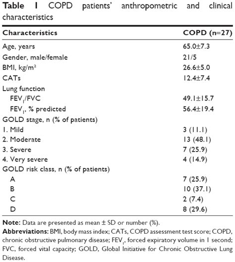 Copd Assessment Test And Fev1 Do They Predict Oxygen Uptake In Copd Copd