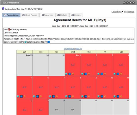 Netiq Documentation Operations Center 56 Service Level Agreement Guide Understanding Reports