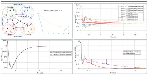 proposed consensus performance evaluation download scientific diagram