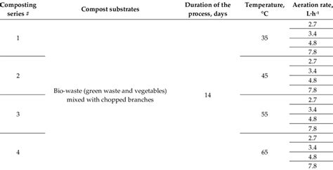 Experimental Design For Laboratory Composting Download Scientific Diagram
