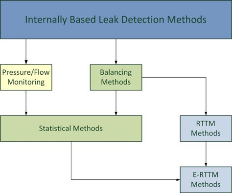 Leak Detection