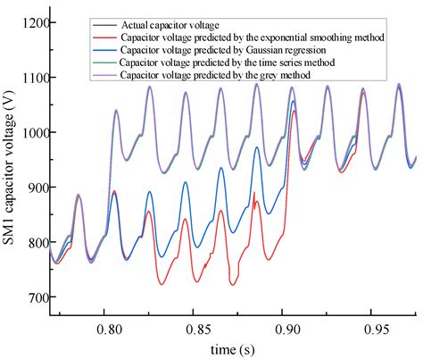 Capacitor Voltage Balancing Control Of Mmc Sub Module Based On Neural Network Prediction
