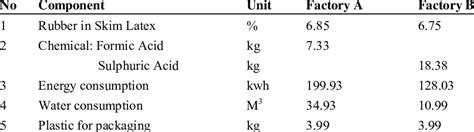 Life Cycle Inventory In Crumb Rubber Processing Of Factory A And