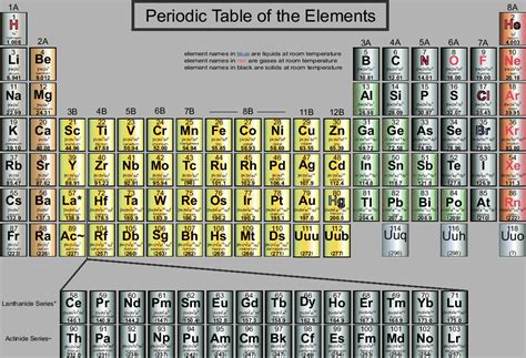 Semiconductors Periodic Table