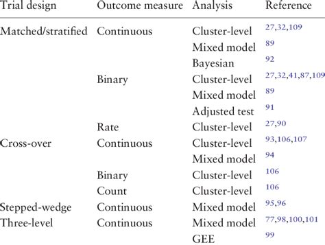 Sample Size Methodology For Alternative Designs Download Table