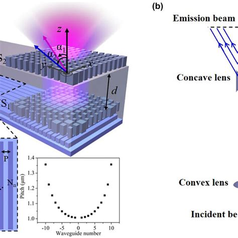 A Conceptual Schematic Of The On Chip Metasurface Doublet A