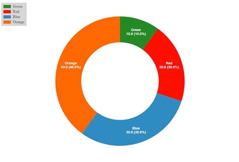 How To Create A Donut Chart In React A Step By Step Guide With Scichart