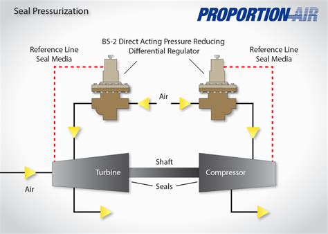 Seal Pressurization Proportion Air