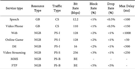 table 1 from mpso algorithm based qos parameter optimization for lte