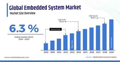 Embedded System Design Key Challenges And Market Trends