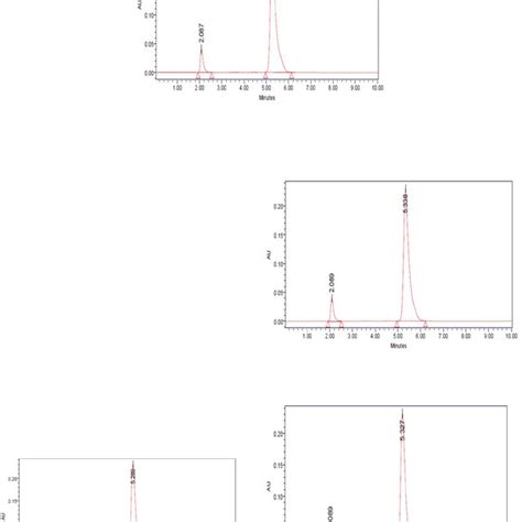 Pdf Development And Method Validation Of Rp Hplc For Simultaneous Determination Of Pregabalin