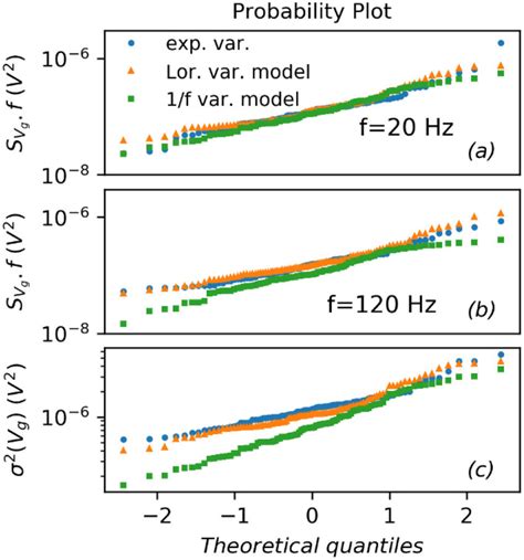 q q plots of experimental psds 1 f variability model and download