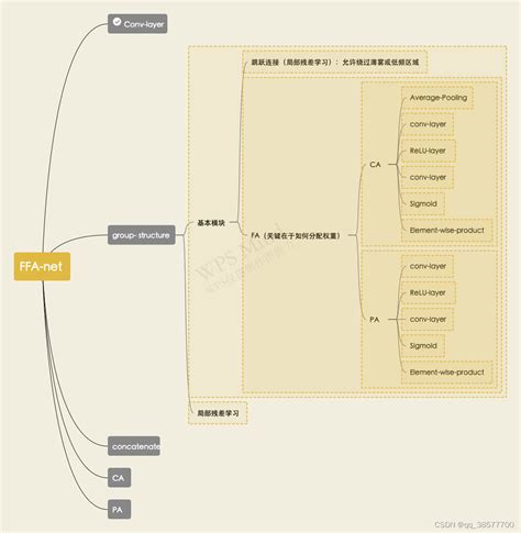 读ffa Net Feature Fusion Attention Network For Single Image Dehazingffa Net的劣势 Csdn博客