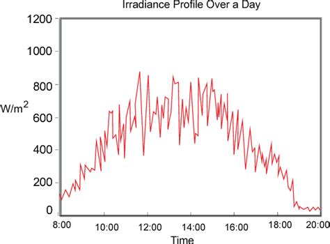 Figure 1 From Real Time Scheduling Of Time Shiftable Loads In Smart Grid With Dynamic Pricing