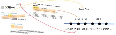 Scholarly Migration Database