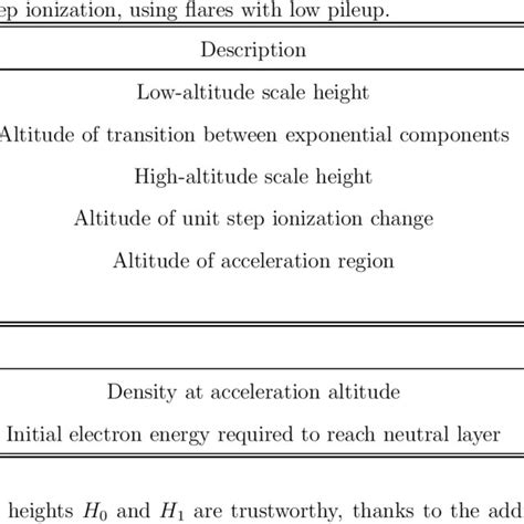 Fitting Parameters And Other Parameters Derived From Them Double