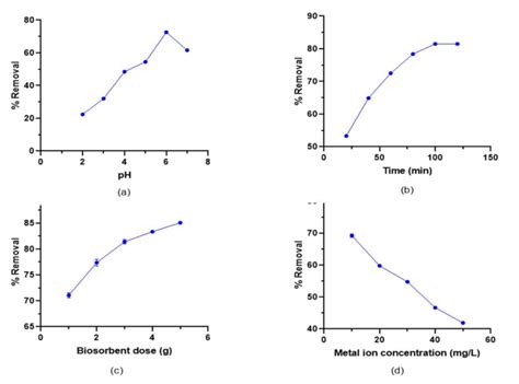 Effect Of A Ph B Contact Time C Biosorbent Dose And D Initial Download Scientific