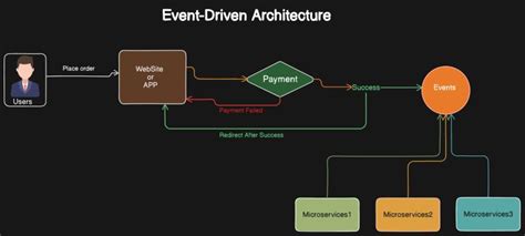 Eventdriven Microservices Ujjwal Rajput