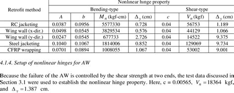 Nonlinear Hinge Property Of The Four Columns With Different Retrofit Download Table