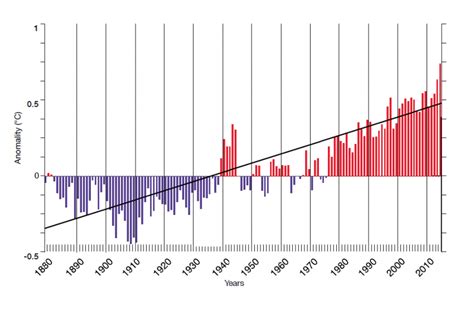 Ocean Warming Resource Iucn