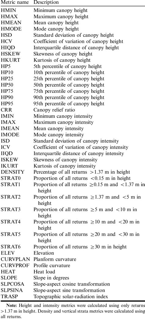 Names And Descriptions Of Lidar And Topographic Metrics Used As Download Table