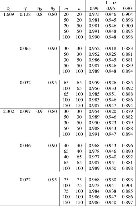 Table 3 From The International Journal Of Biostatistics Simple Nonparametric Confidence Regions