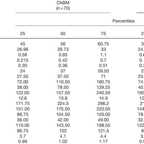 Percentile Distribution Of The Study Variables In 211 Subjects