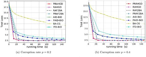 figure 2 from accelerated fully first order methods for bilevel and
