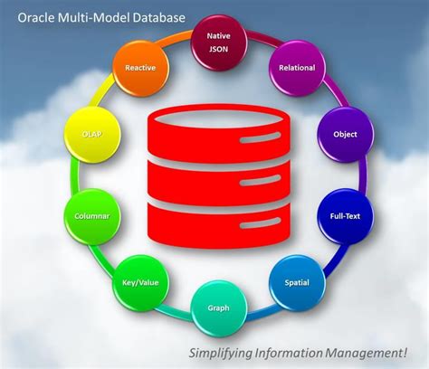 Loïc Lefèvre On Linkedin Microservices Architecture Polyglot Persistence Oracle Multimodel