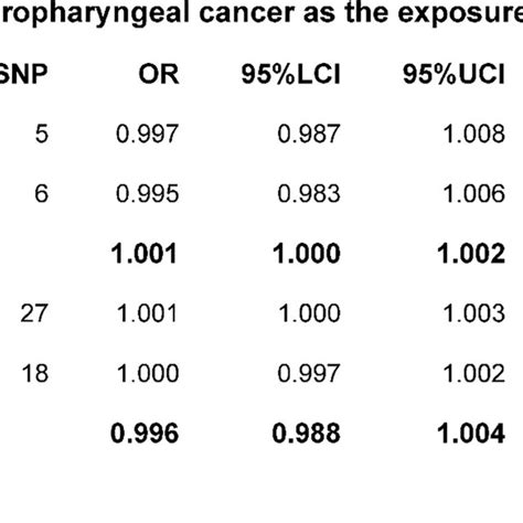 The Mendelian Randomization Results Of Oropharyngeal Cancer On Download Scientific Diagram
