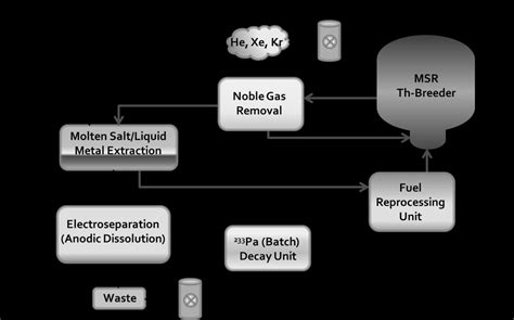 Basic Flow Diagram Of An On Site Spent Fuel Reprocessing Chemical