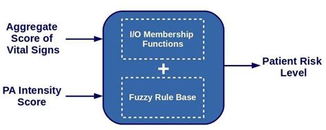 2 Fuzzy Inference System Block Diagram Download Scientific Diagram